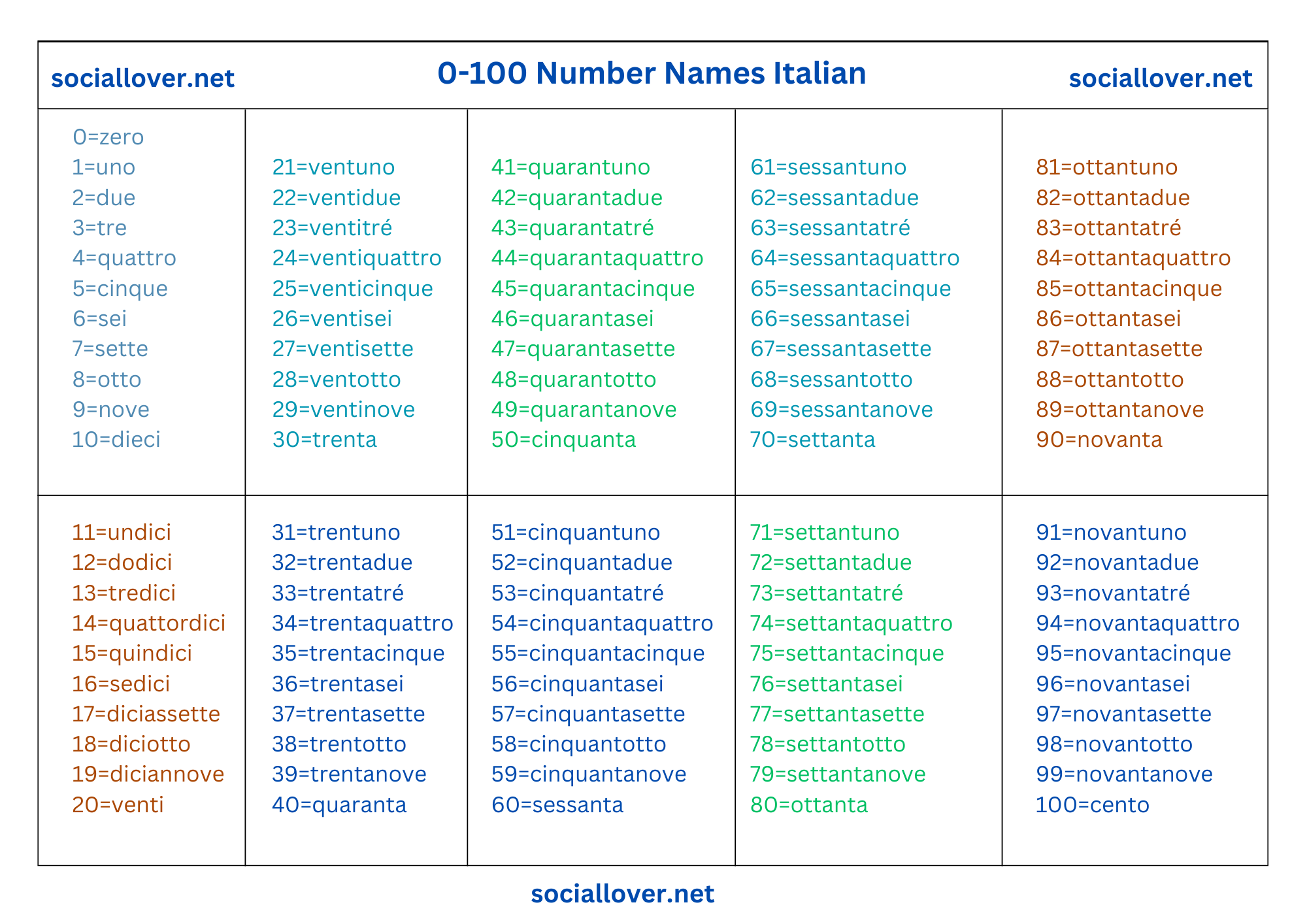 Numbers in Italian (1-10, 1-20, 1-100)