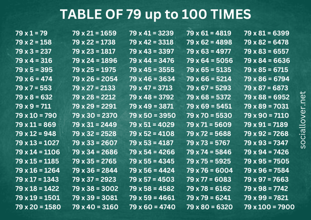 Multiplication Times Table of 79 till 100 with Chart [PDF Download]