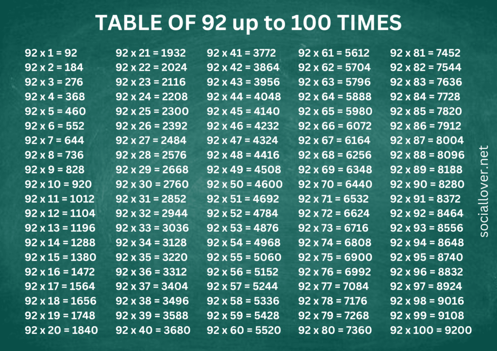 Multiplication Times Table of 92 till 100 with Chart