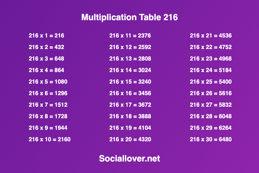 Multiplication times table of 216