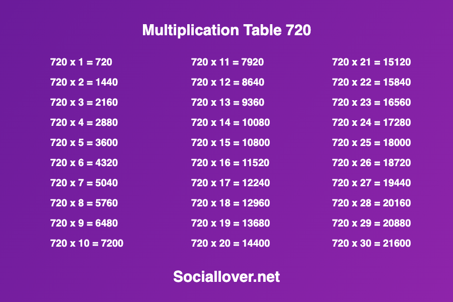 Multiplication times table 720
