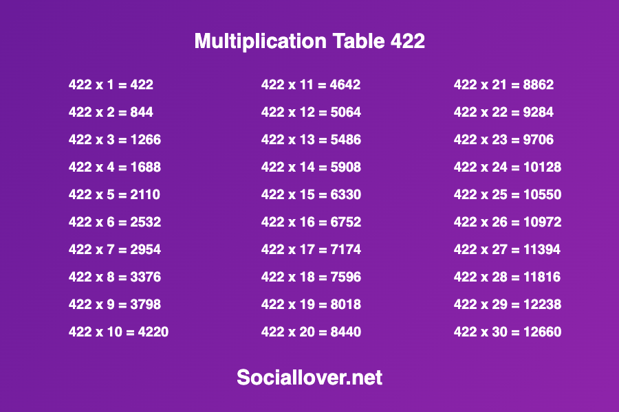 Multiplication times table of 422