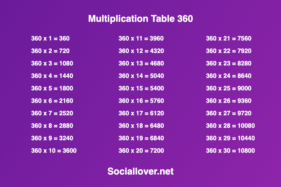 Multiplication times table of 360