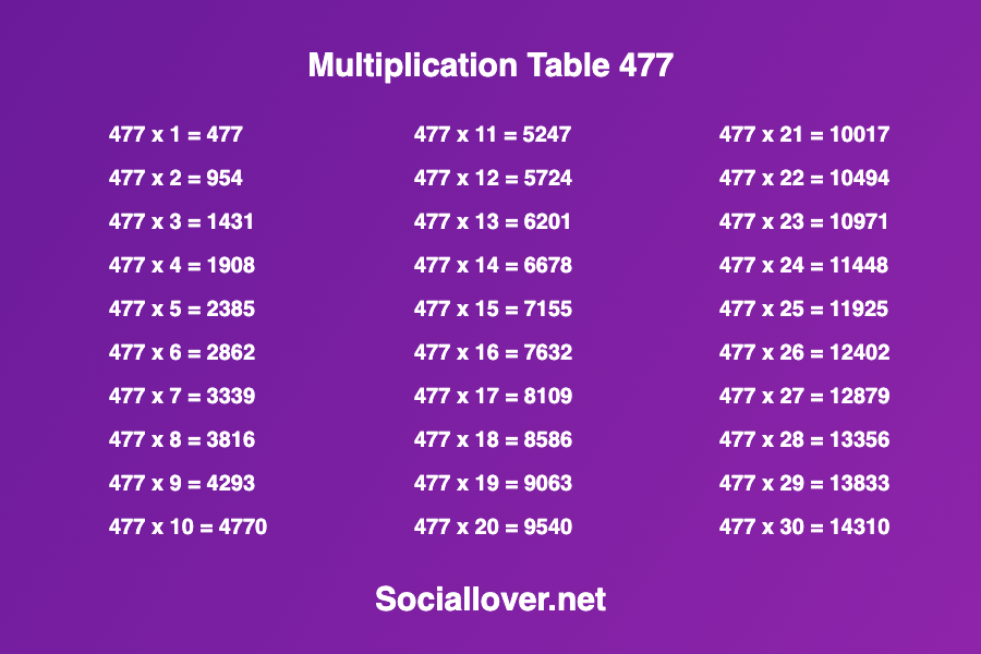 Multiplication times table 477