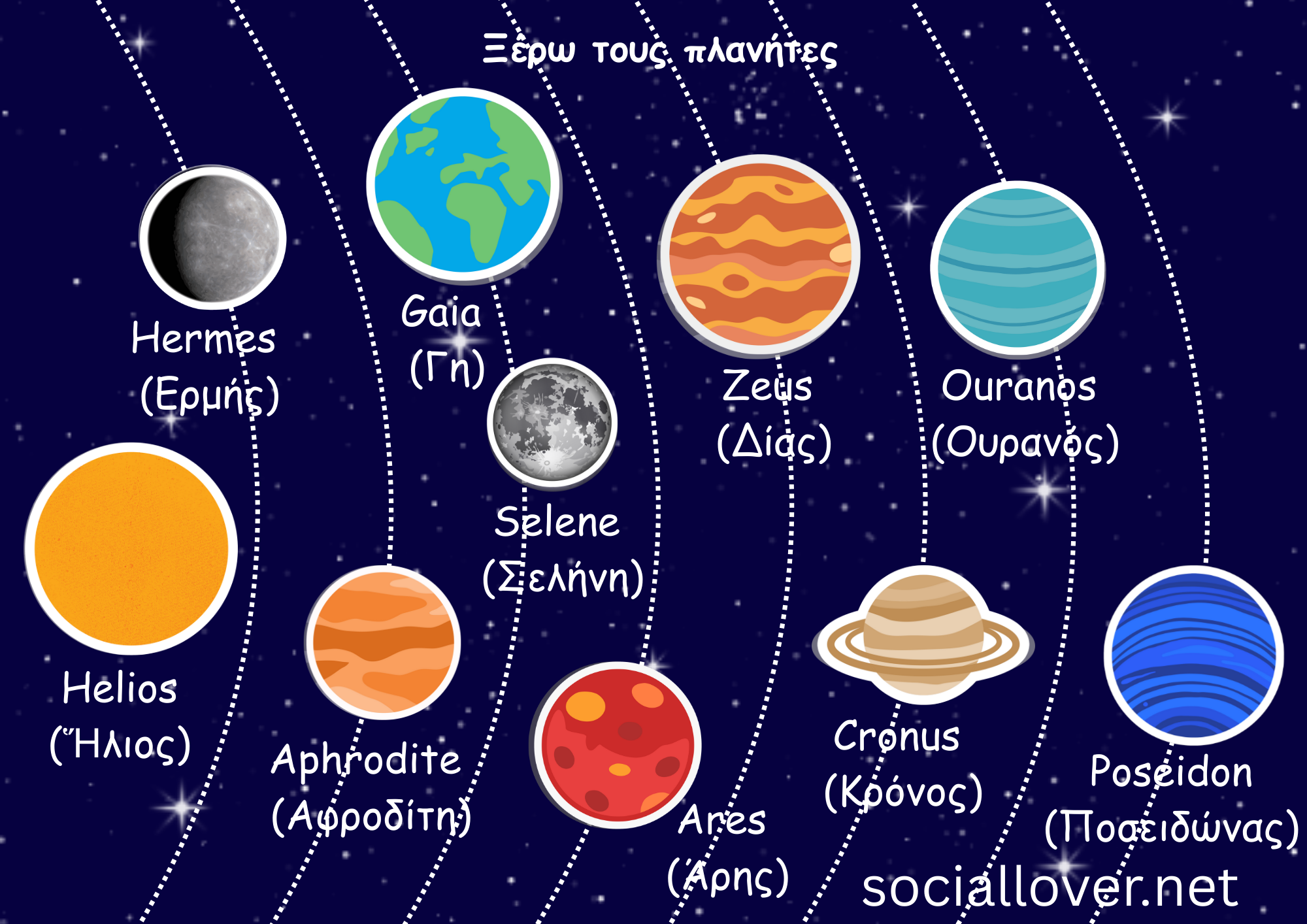 Planets names in Greek | Sun and Moon in Greek Poster Banner Chart