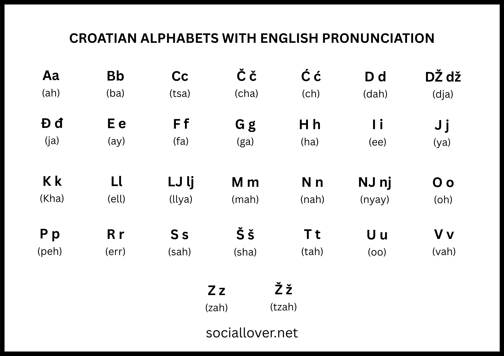 Croatian Alphabet Letter With English Pronunciation