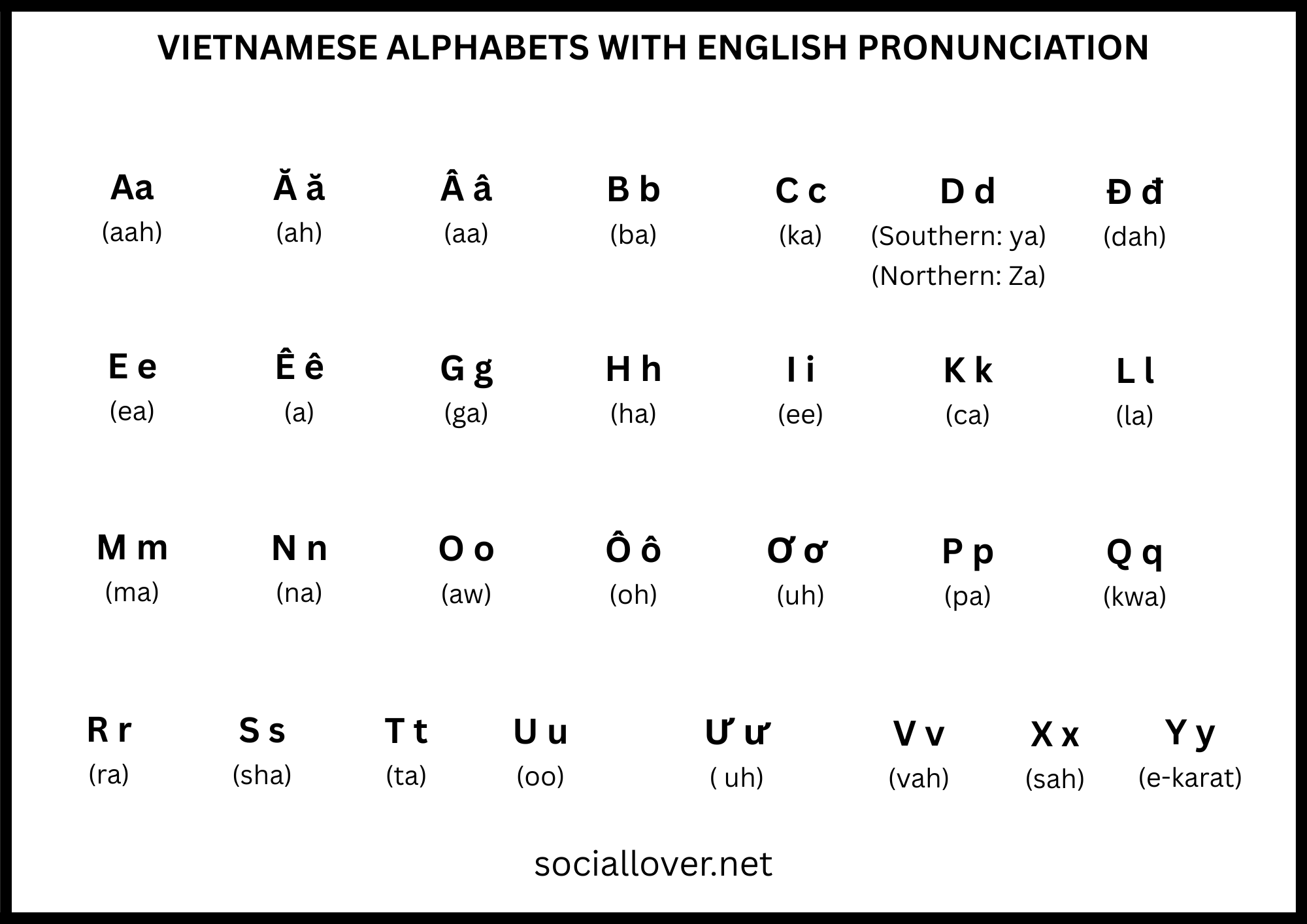 Vietnamese Alphabet Letters With Pronunciation